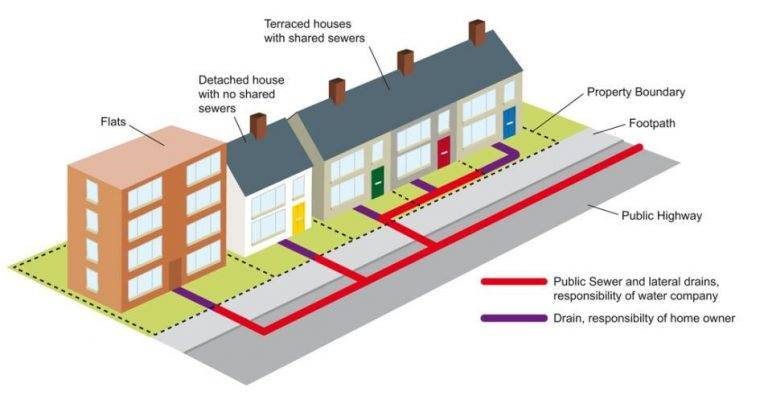 Public Sewer - Below Ground Solutions Drains & Water